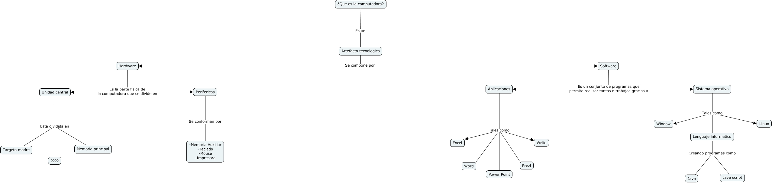 Mapa conceptual de informatica 11-2
